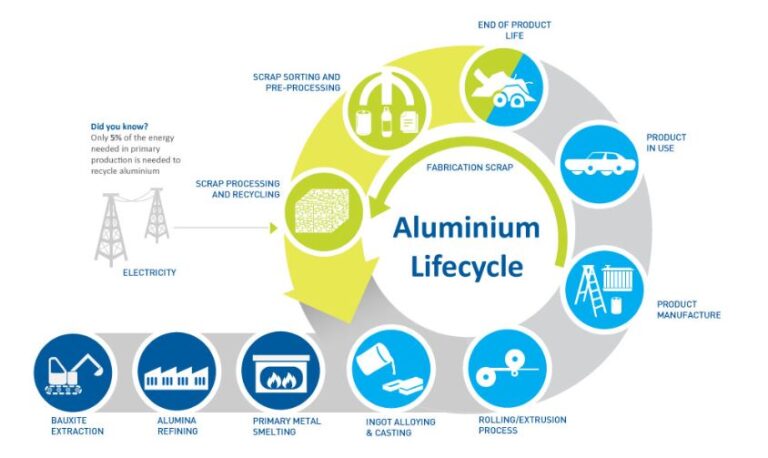 The Complete Lifecycle of Metal Products Explained" - EOXS Insights
